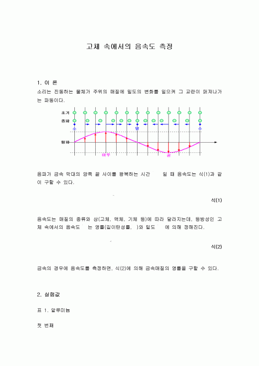 실험보고서 - 고체 속에서의 음속도 측정, 고체의 영률