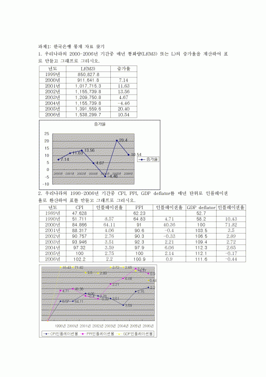 화폐금융 (과제1: 한국은행 통계 자료 찾기 & 과제2: 인터넷 찾아 해결하기 & 과제3: 문제 풀기)