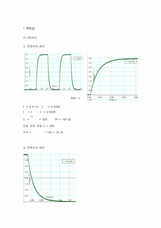 rlc직류회로결과