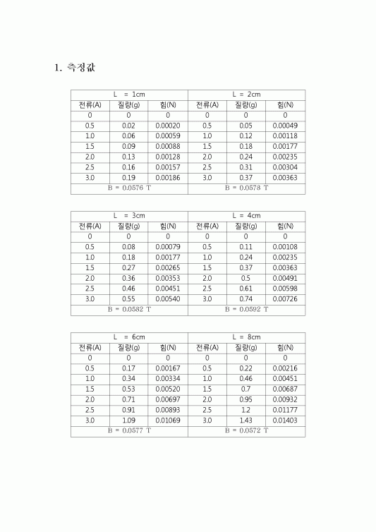 [일물실 실험] 전류저울