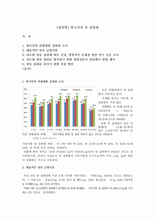 [영양학] 한국인의 당 섭취량