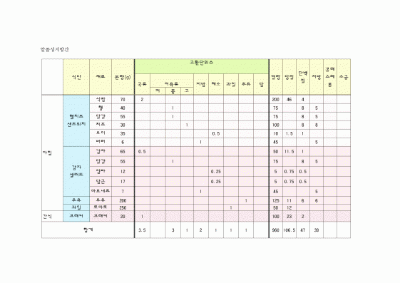 질환에 따른 식단정리-알콜성지방간, 고혈압, 고지혈증, 식이요법, 치료식단