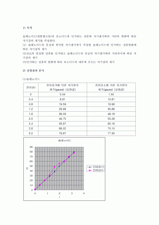 일반물리실험 -솔레노이드 자기장측정 결과