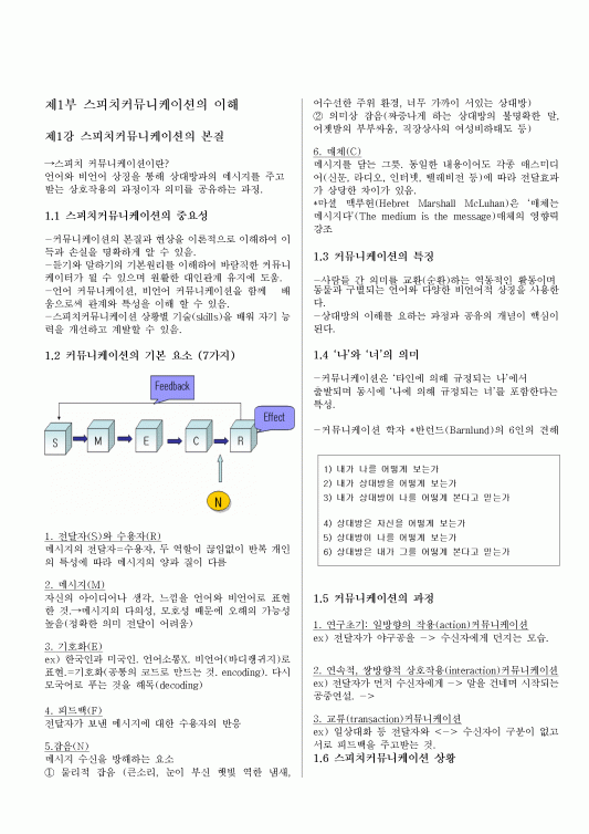 스피치 커뮤니케이션(Speech Communication) 1-10장 총정리 요약본