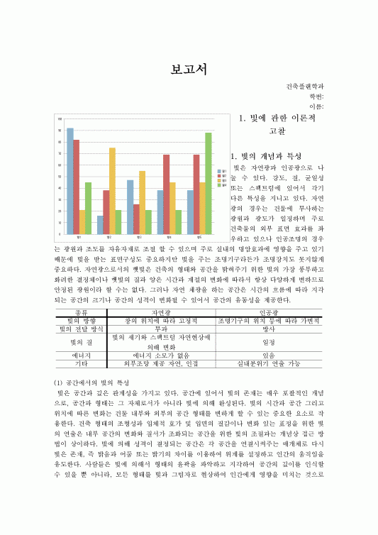 건축의 빛과 그림자 보고서 {빛에 관한 이론적 고찰, 스티븐 홀과 리차드 마이어의 건축과 빛, 사례분석}