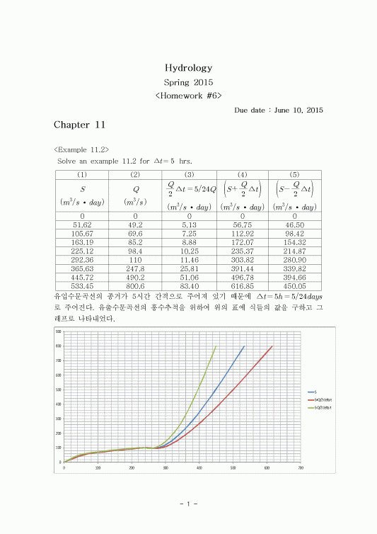 인하대 수문학 Homework#6_2015