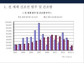 한국 조선산업경쟁력 & 구조조정-4페이지