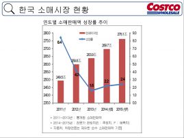 Costco 미국보다 한국에서 더성공한 코스트코(양재점 세계매장중 1위)-17페이지