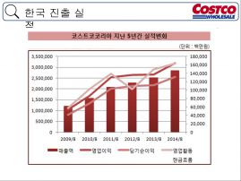 Costco 미국보다 한국에서 더성공한 코스트코(양재점 세계매장중 1위)-19페이지