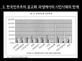 시민사회와 정컸력,한국 민주주의 공고화,한국의 정치민주주의,시민사회의 역할과 한계-13페이지
