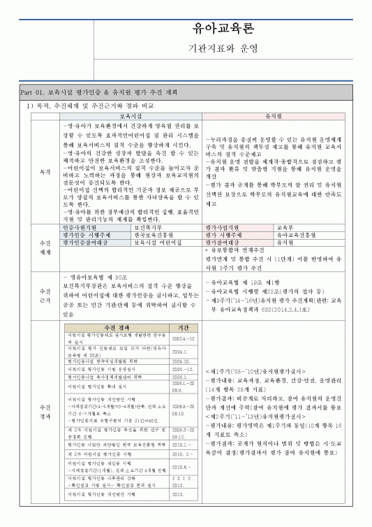 [유아교육론] - 기관지표와 운영
