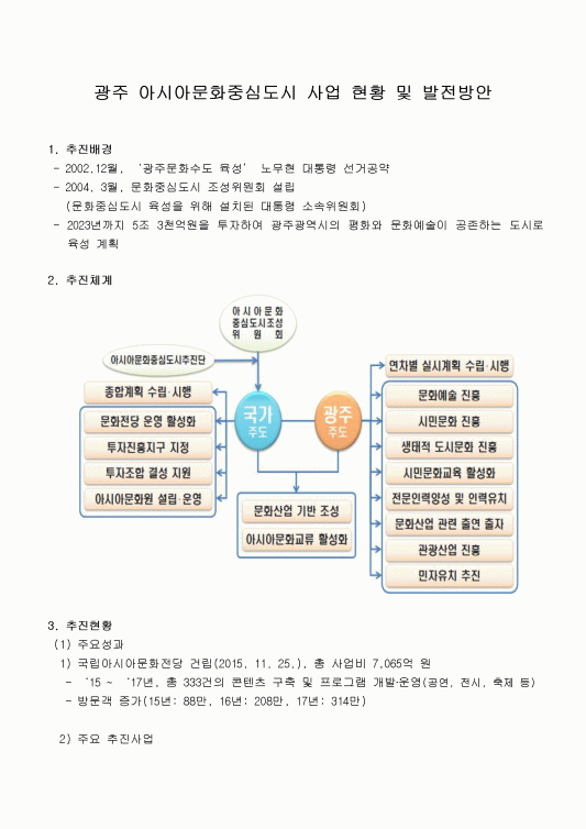 광주 아시아문화중심도시 사업 현황 및 발전방안