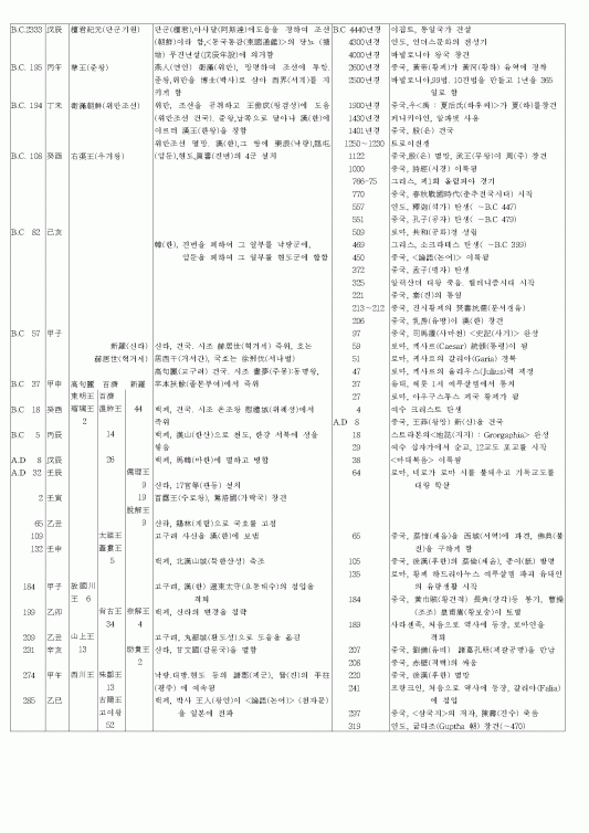 동서양 역사 기록표