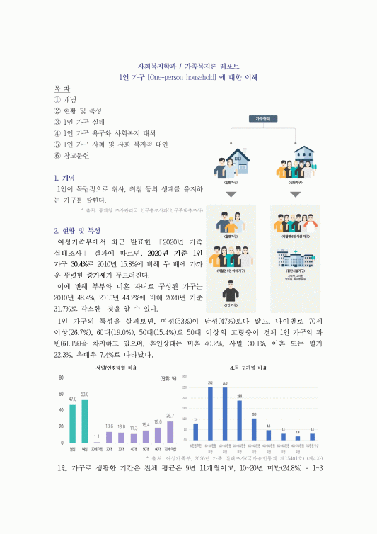 사회복지학과_가족복지론_1인 가구에 대한 이해