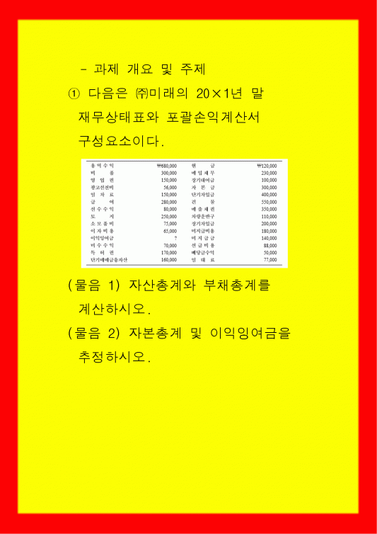 회계원리 다음은 주미래의 20×1년 말 재무상태표와 포괄손익계산서 구성요소이다  물음 자산총계와 부채총계를 계산하시오 물음 2 자본총계 및 이익잉여금을 추정하시오