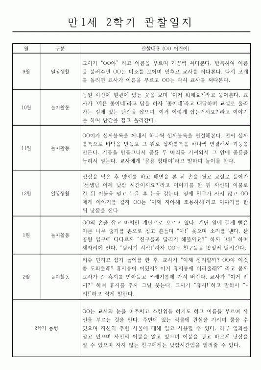 관찰일지 만1세 2학기와 총평 (영아 한명당 일상생활2개,놀이활동4개)