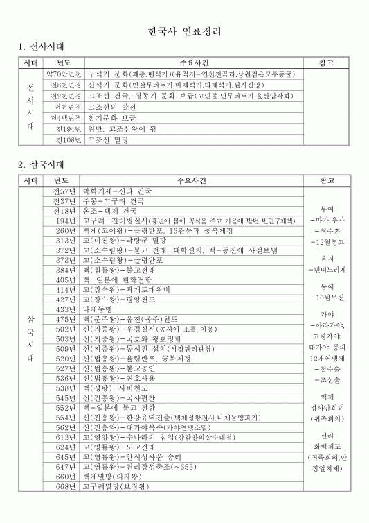 시대별 한국사연표(선사시대대~대한민국(문재인정부))