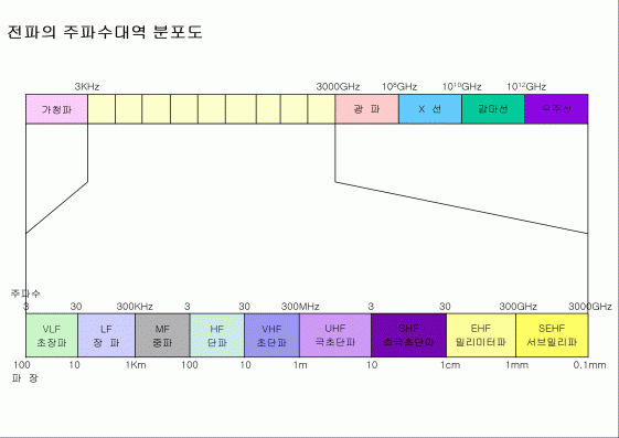 주파수분배도