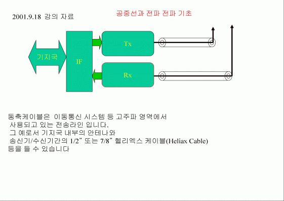 공중선과 전파 전파 기초