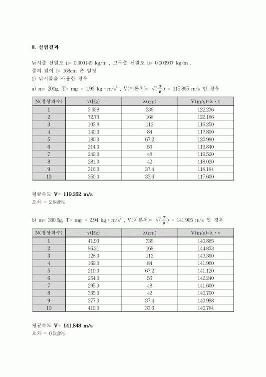 정상파 파동 실험 결과
