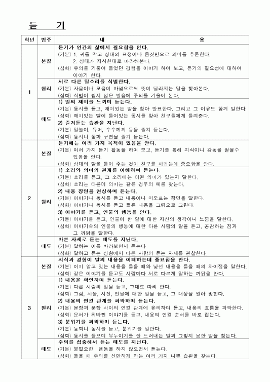 국어과 내용체계