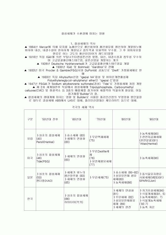 합성세제가 수환경에 미치는 영향