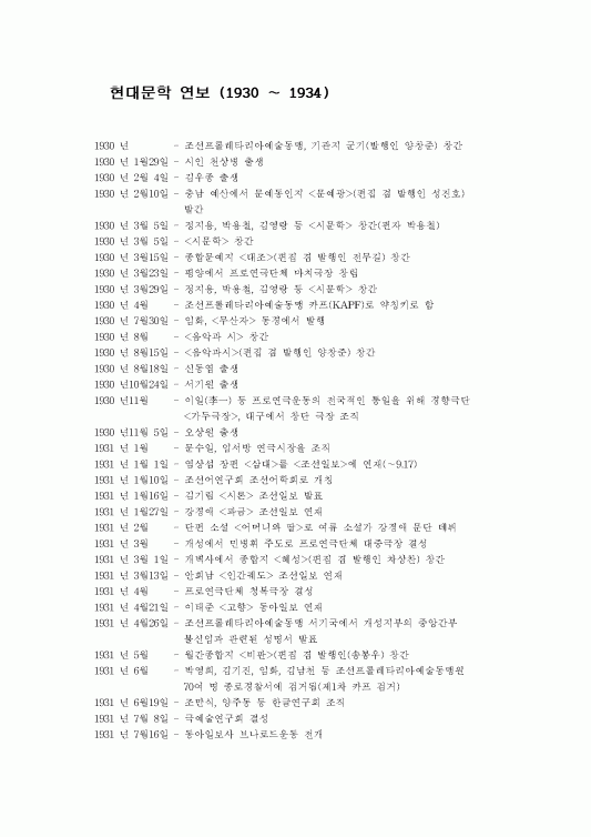 현대문학연보(30-34)