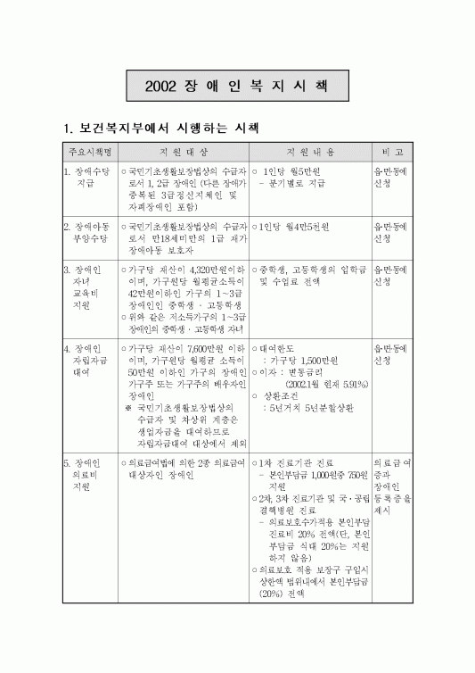 2002년도 장애인 복지시책