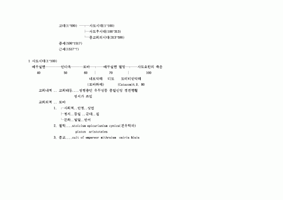 초대 교회사 도표