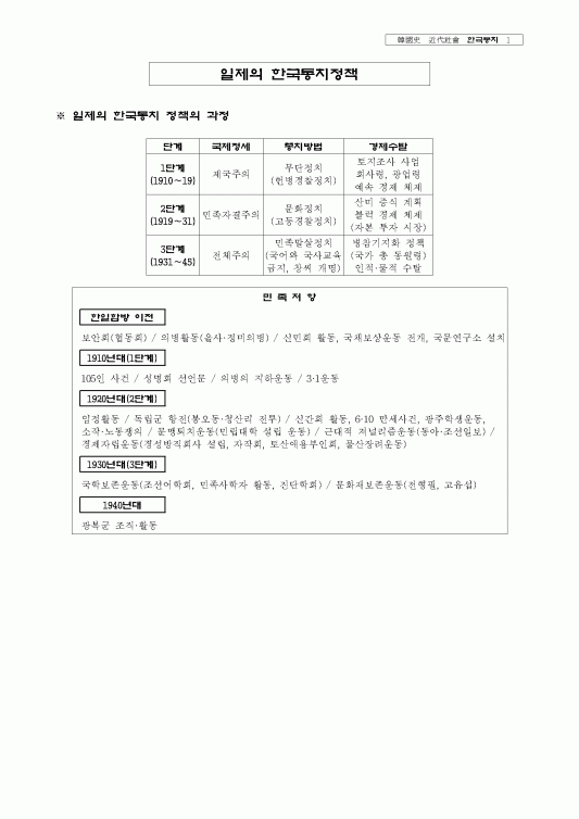 일제의 한국통치 정책의 과정