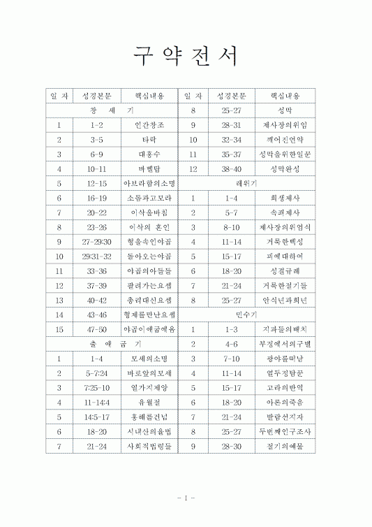 성경 단원분류