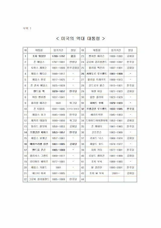 [사회복지] 미국의 사회복지발달사
