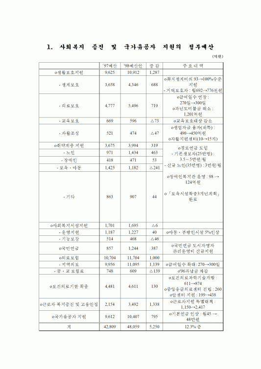 최저생계비의 허와 실