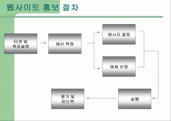 웹 사이트의 홍보과정