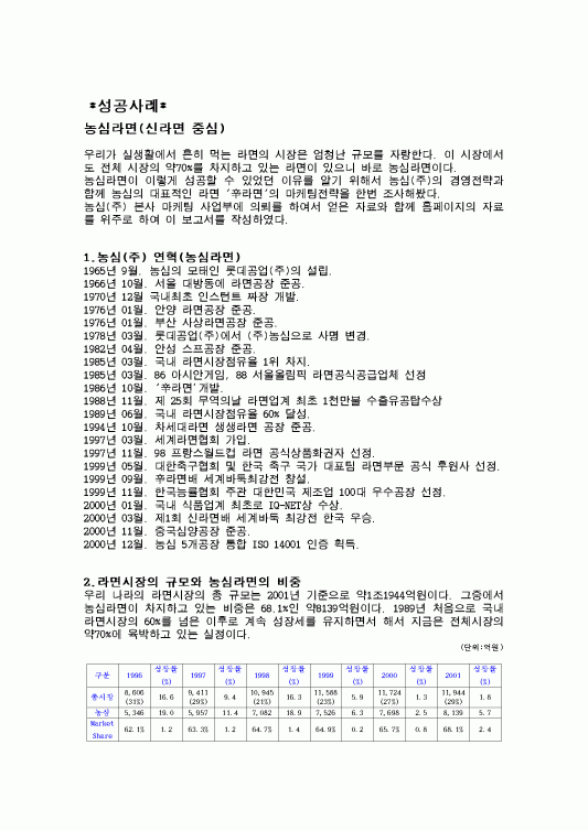 마케팅 성공과 실패사례(농심라면과 두산 미소주)