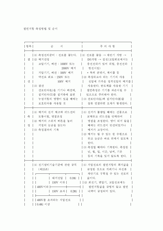 절연저항계측정법