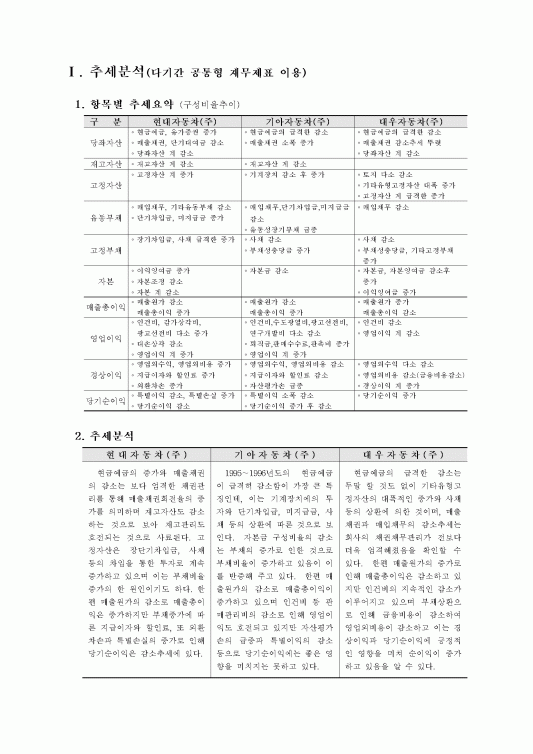자동차 3사 경영분석