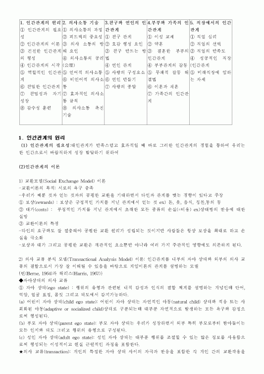(심리학) 인간관계론......