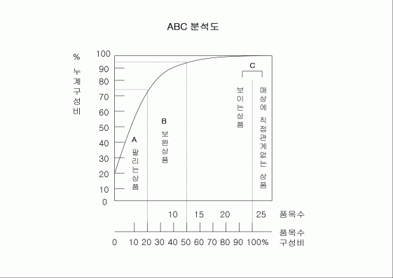 재고관리 ABC분석