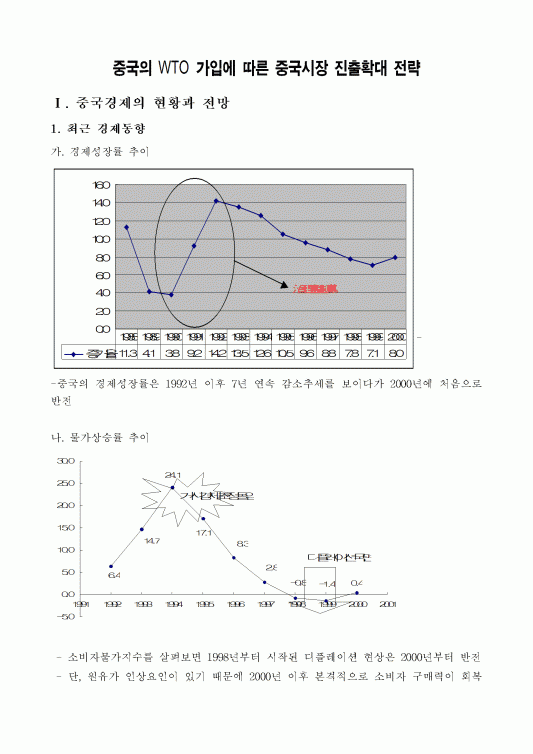 중국의 WTO 가입에 따른 중국시장 진출전략