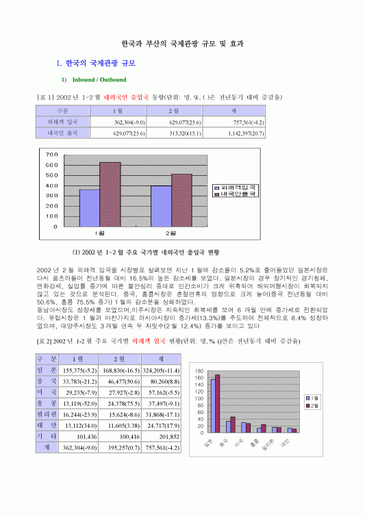 한국과 부산의 국제관광 규모 및 효과