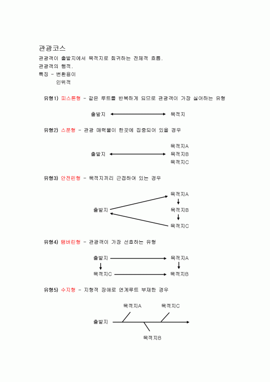 관광코스 레포트 자료