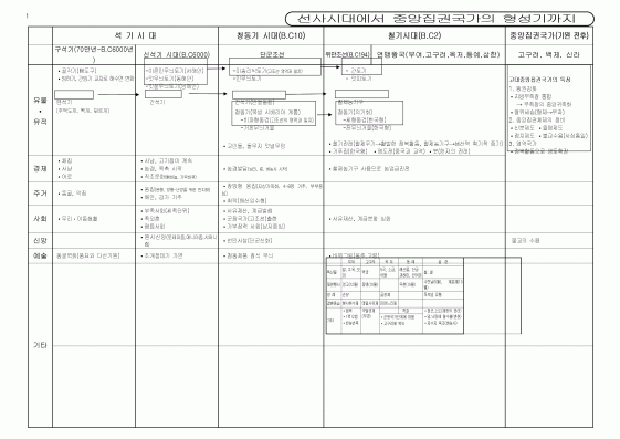 국사도표 레포트 자료