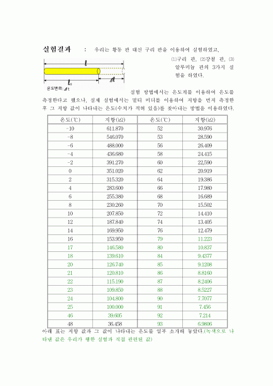 물리 실험 - 고체의 선팽창 계수 측정 결과 보고서