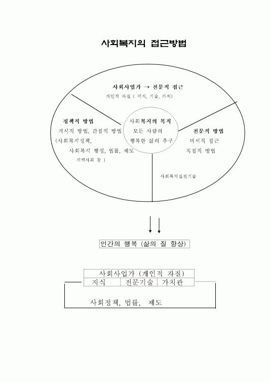 [사회복지] 사회복지실천론요약