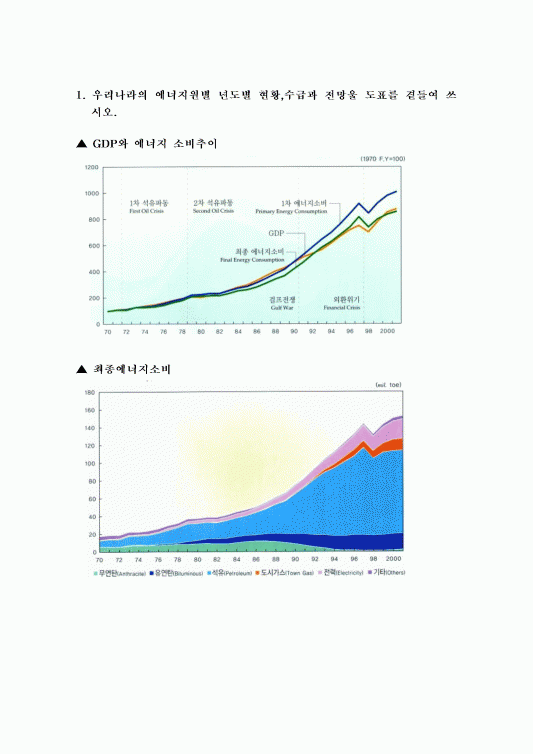 [레포트] 에너지수급현황,에너지절약