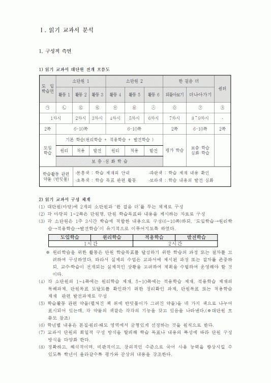 초등 국어 읽기 교과서 분석