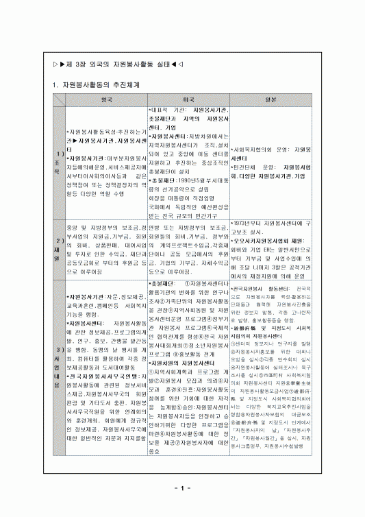 외국의 자원봉사활동 실태,우리나라 자원봉사활동의 현황과 과제