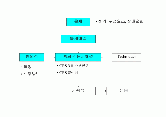 기획의 이해 레포트 자료