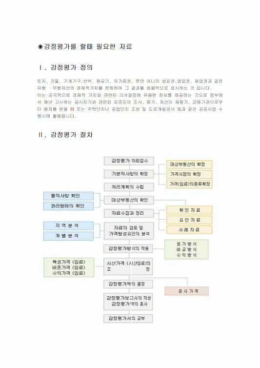 감정평가시 필요한 자료